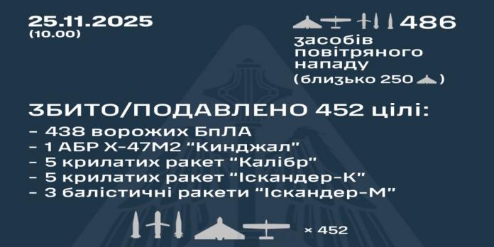 22 ракеты и 464 БПЛА атаковали Украину в ночь на 25 ноября – агрессия ...