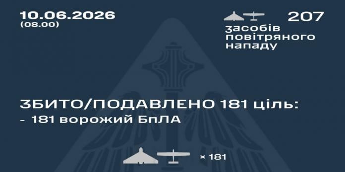 207 БпЛА атакували Україну в ніч на 10 червня – агресія росії